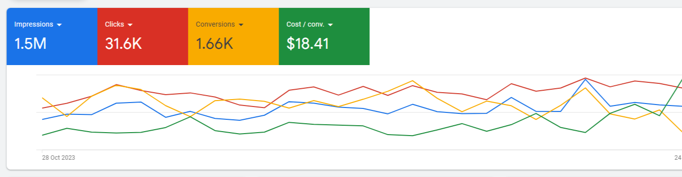 AdWords/Pay Per Click Generate Traffic To Your Website